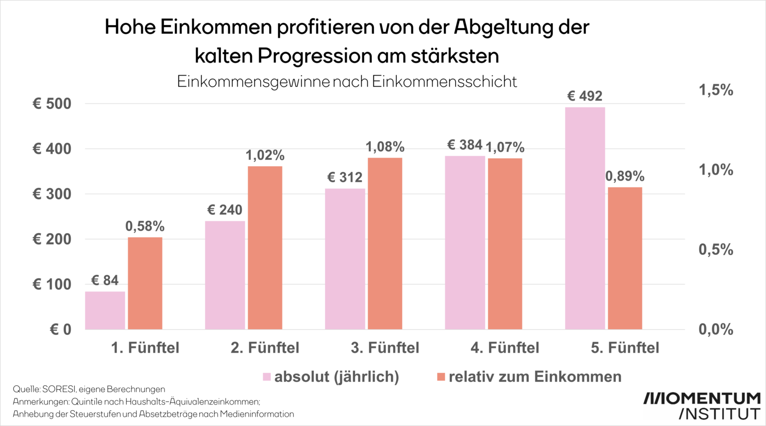 Hohe Einkommen profitieren von der Abgeltung der kalten Progression am ...