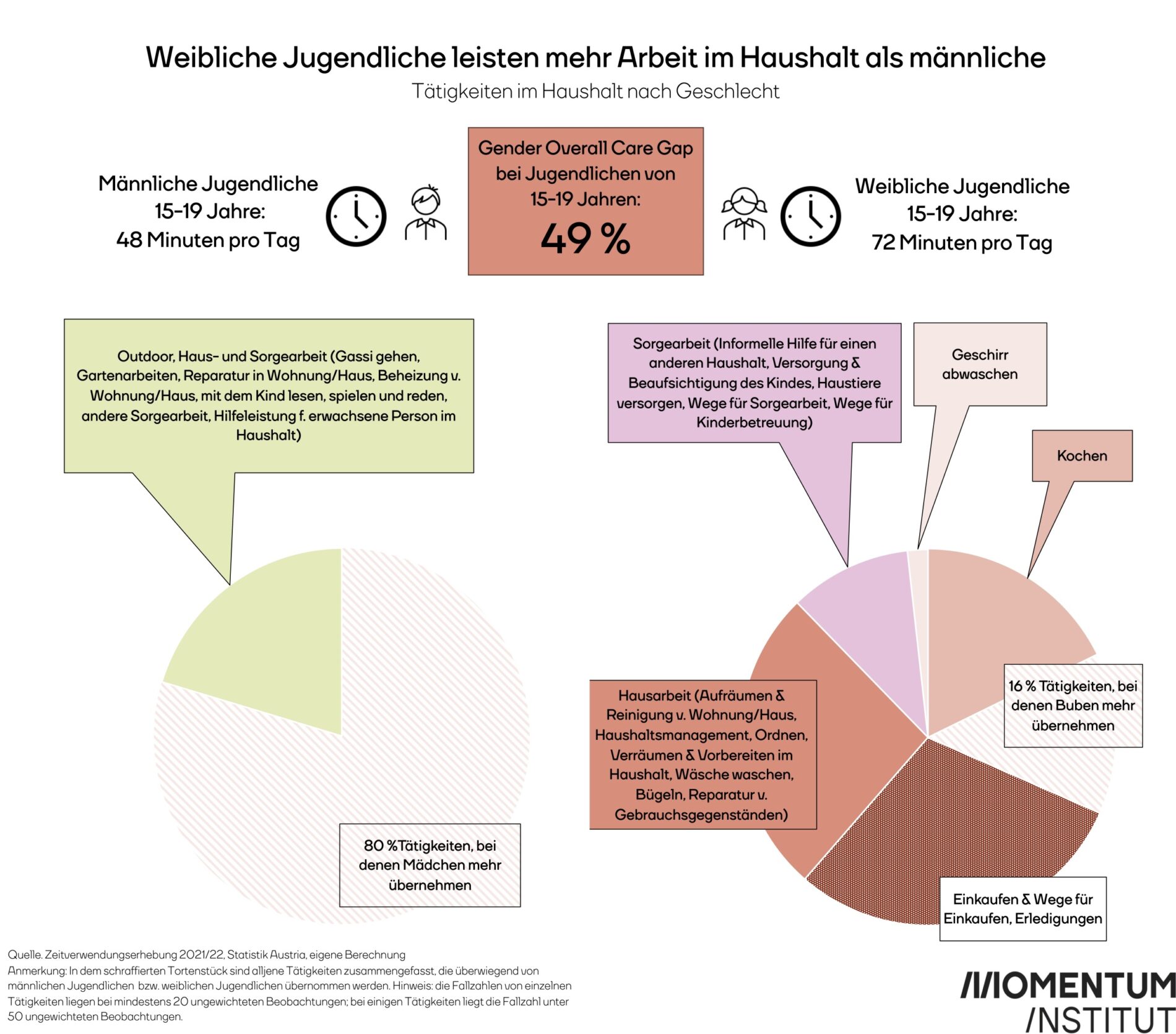 Weltfrauentag 2024: Mädchen leisten mehr für Familie und Haushalt als ...