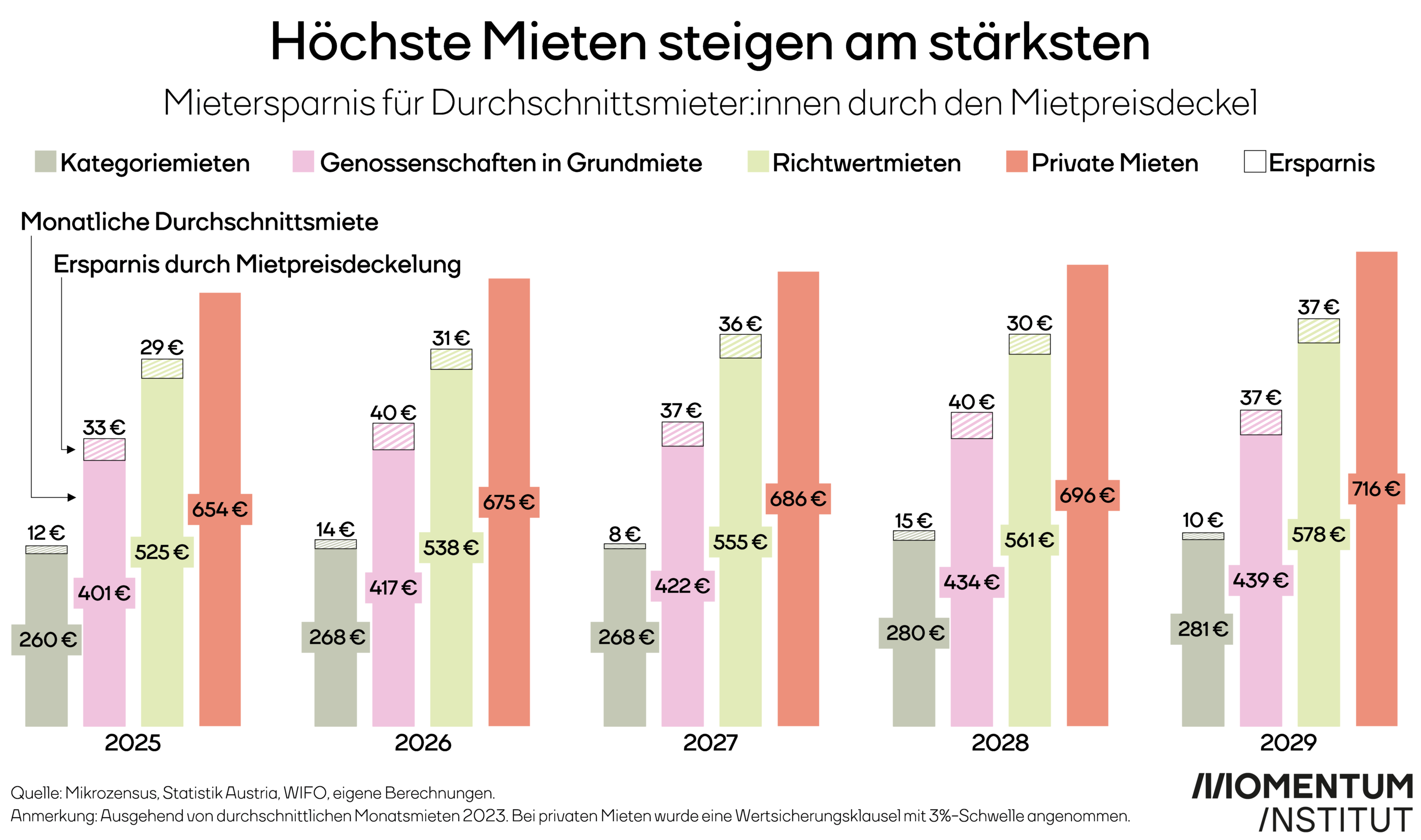 Mietpreise steigen 2025 wieder an – Mietpreisbremse schützt nur minimal ...