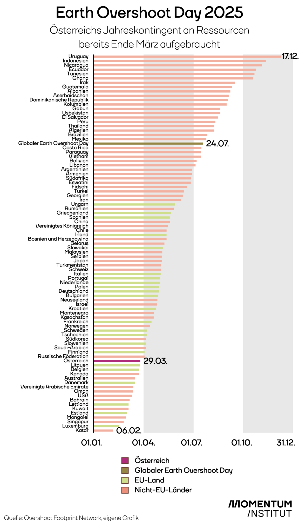 Earth Overshoot Day 2025: Österreichs Jahreskontingent an Ressourcen ...